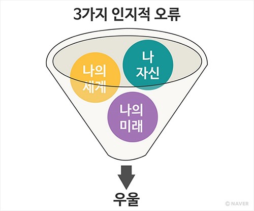 우울증의 정신과학 정서 변화과학적 접근 정신분석의 단점을 극복한 인지치료 치료 효과를 과학적으로 입증한 벡의 인지치료