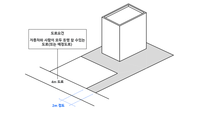 건축법 대지와 도로와 의 관계접도요건 막다른도로 요건사실상의 통로 네이버 블로그