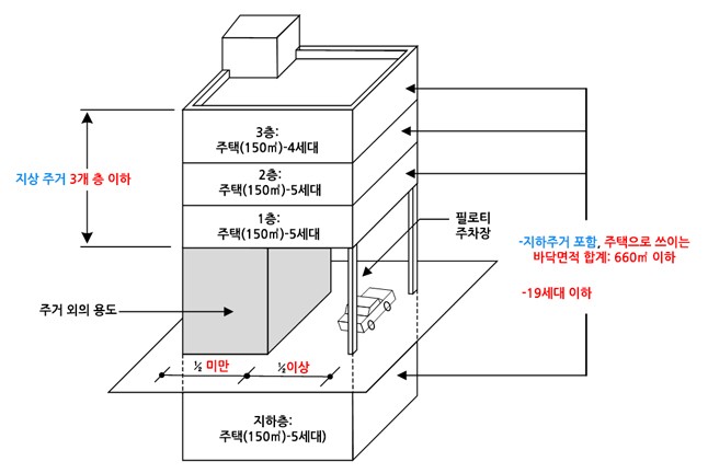 법규 상대적 용도분류체계의 주택건축물의 용도 네이버 블로그
