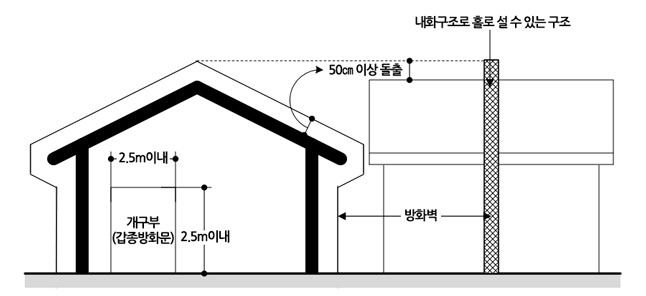 내화구조및 방화구조 네이버 블로그