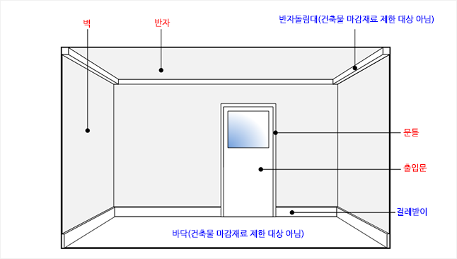 화재확산 방지를 위한 건축물의 마감재료9 네이버 블로그