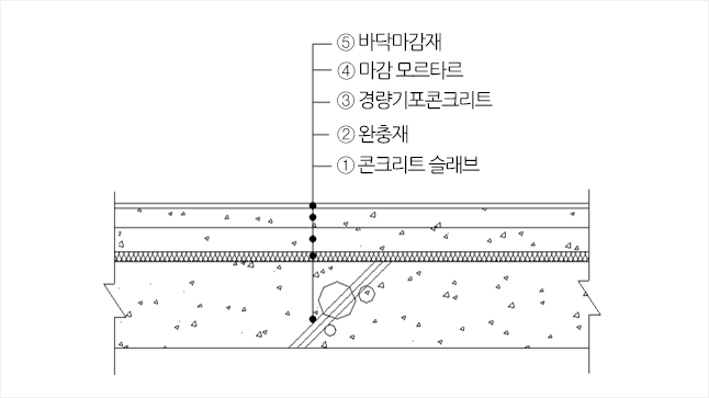거실의 방습과 차음 네이버 블로그
