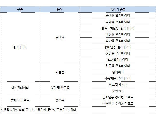엘리베이터승용승강기 설치기준 네이버 블로그