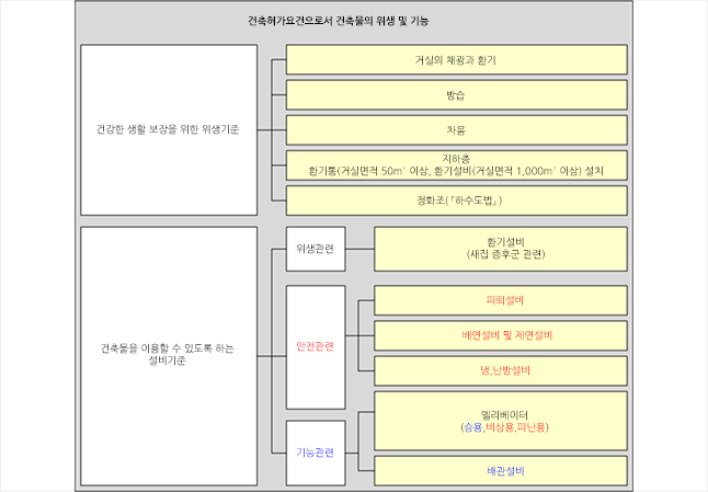 엘리베이터승용승강기 설치기준 네이버 블로그